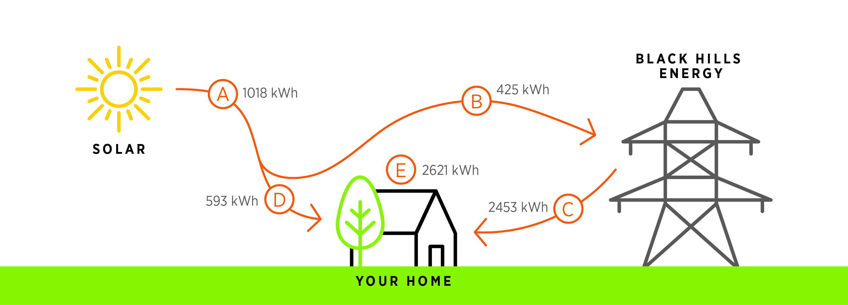 How to read your solar bill | Black Hills Energy